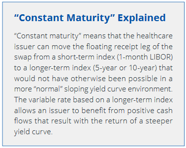 Constant Maturity Swap Quotes